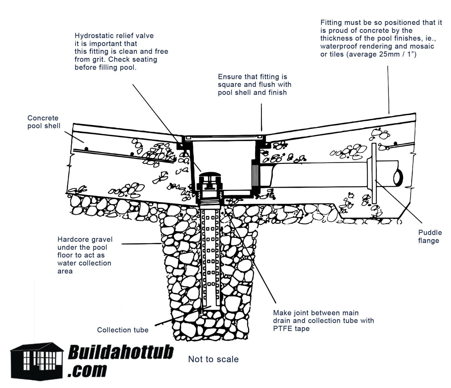 How to Install a Hydrostatic Relief Valve in your Pool or Hot Tub.