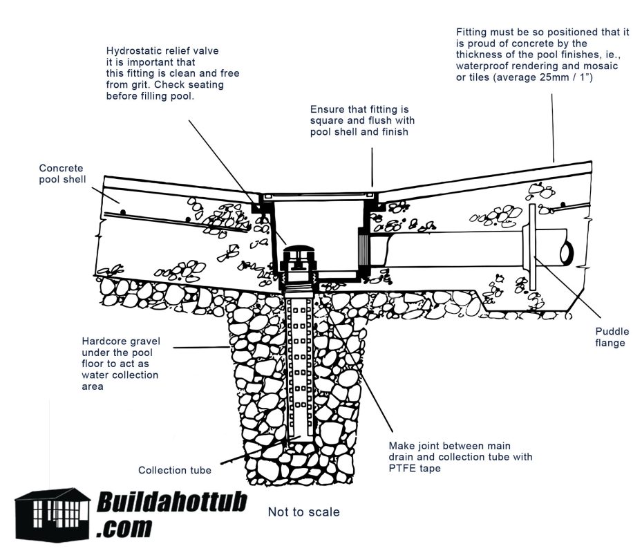 How to Install a Hydrostatic Relief Valve in your Pool or Hot Tub.