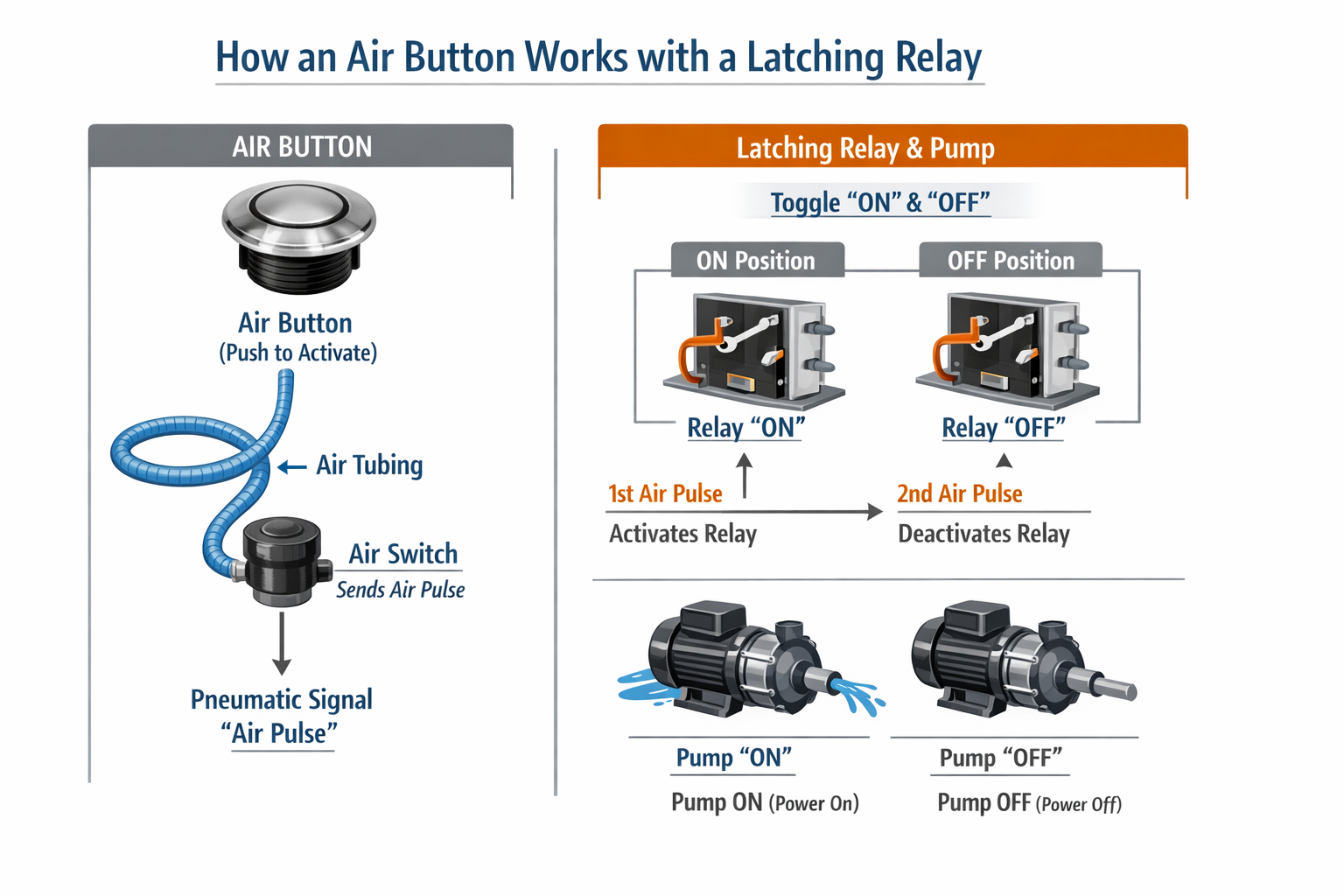 How to Change an Air Button and Latching Relay on a Hot Tub, Pool or ...